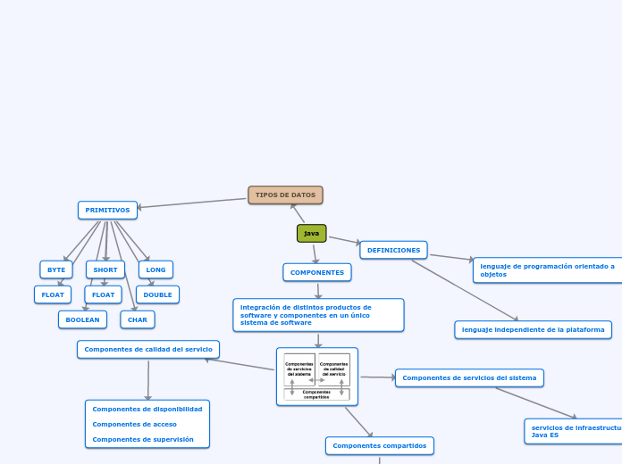 java - Mind Map